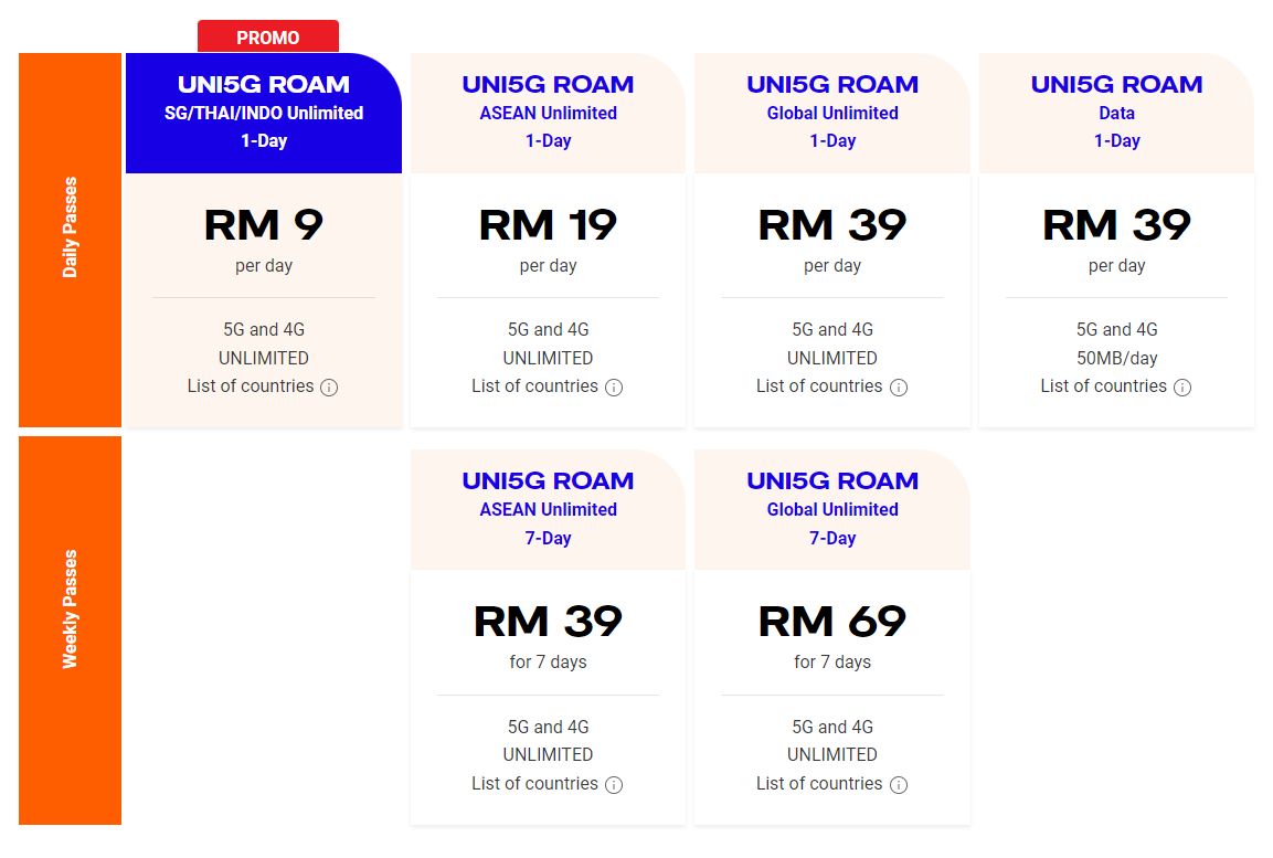 Unifi Mobile now offers Uni5G Roam unlimited data passes