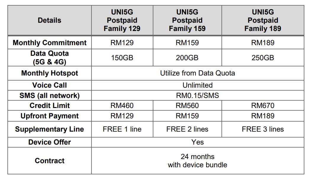 Unifi Mobile introduces new Uni5G family plans with up to 3 free supplementary lines - SoyaCincau