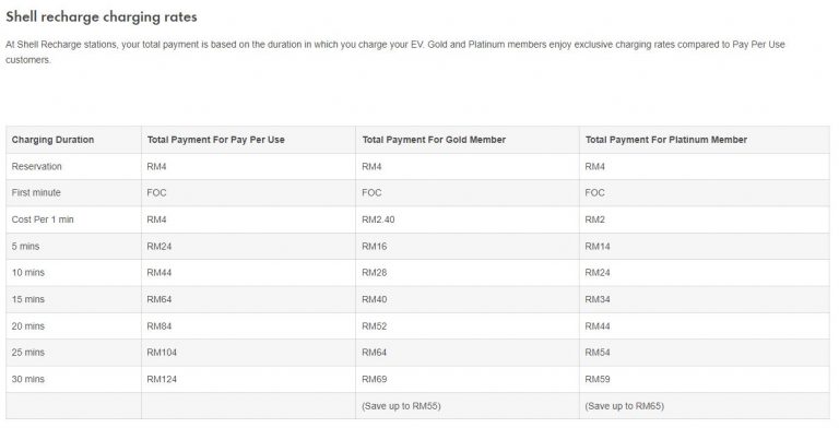 Shell Recharge's 180kW DC Chargers to use kWh-based pricing