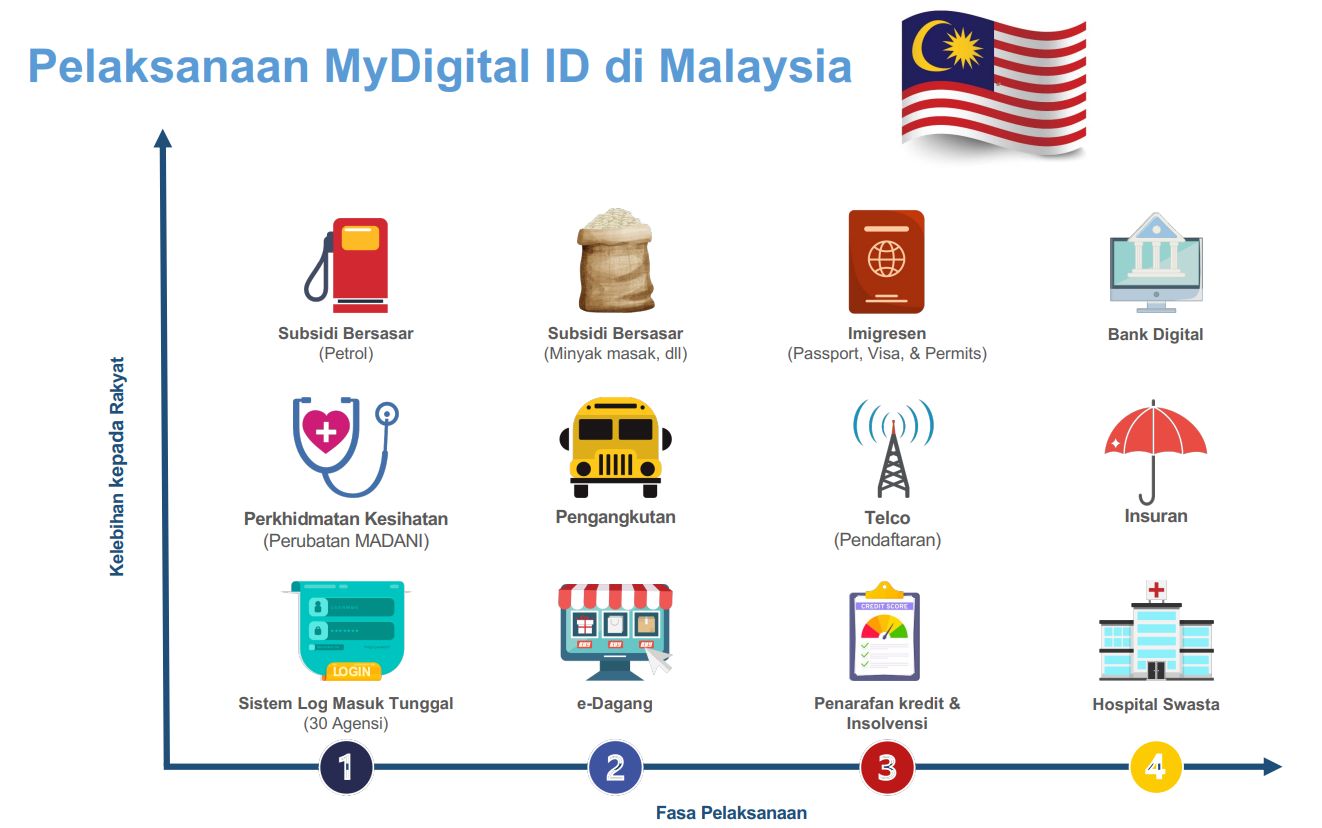 MyDigital ID: Is Malaysia's National Digital ID safe?
