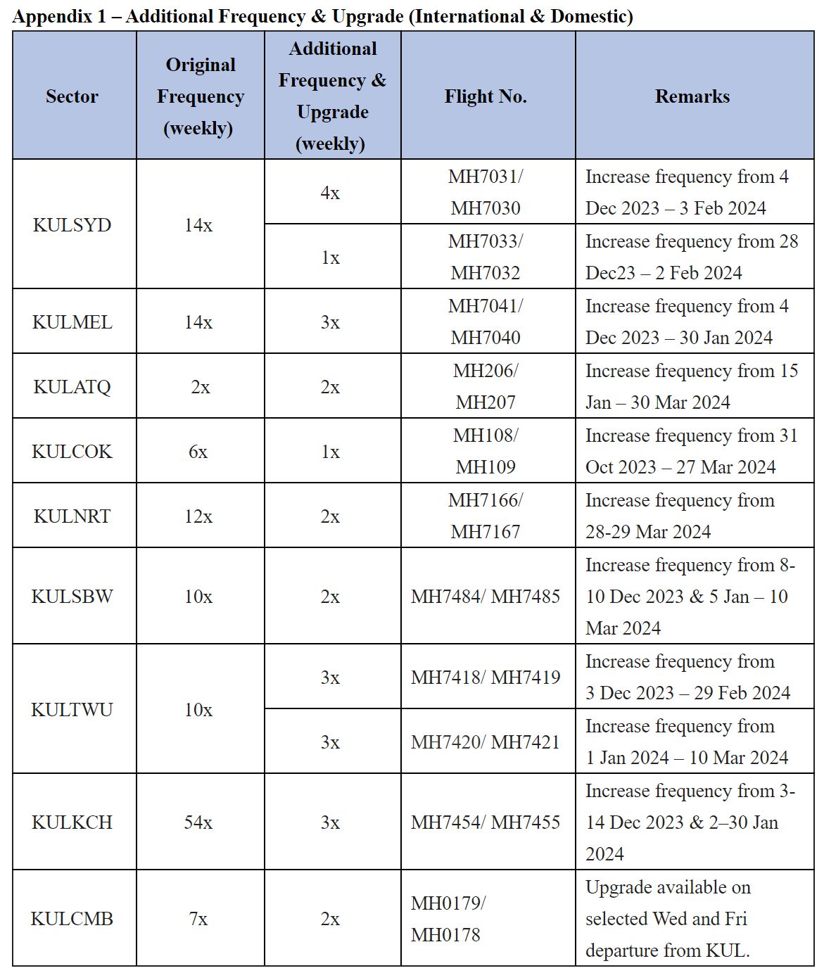 MAS and FireFly adds 248 extra flights for holiday season