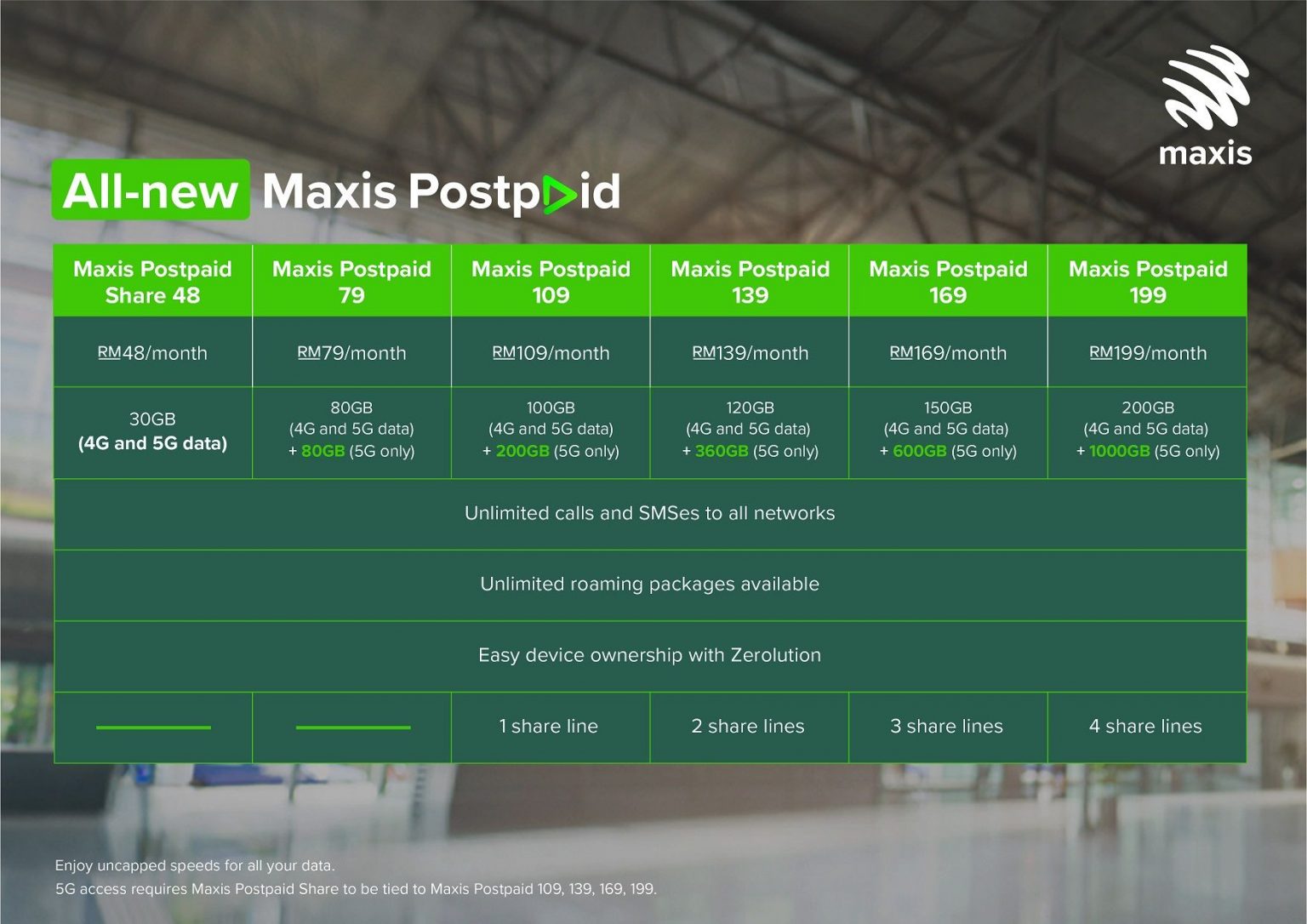 Maxis 5G: Postpaid upgraded with up to 1TB extra 5G data