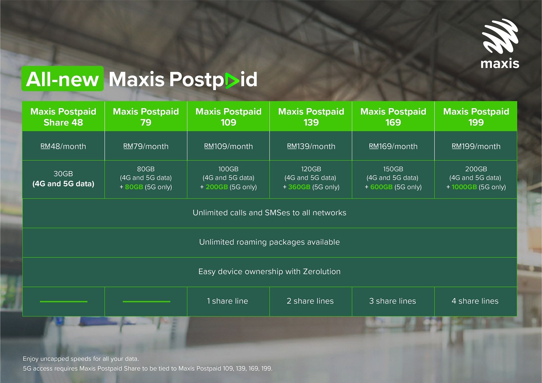 Maxis 5G: Postpaid upgraded with up to 1TB extra 5G data