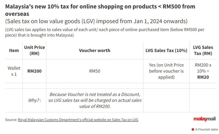 10% tax for online goods under RM500 shipped from overseas