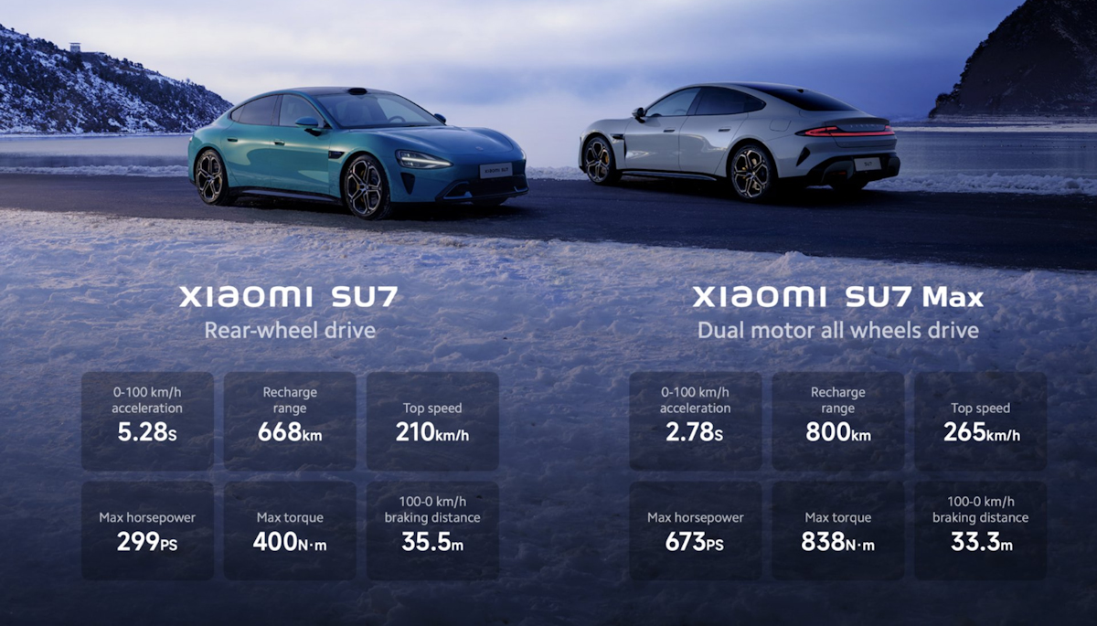 Xiaomi SU7 EV delivers 664hp, 265kmh top speed, 800km range