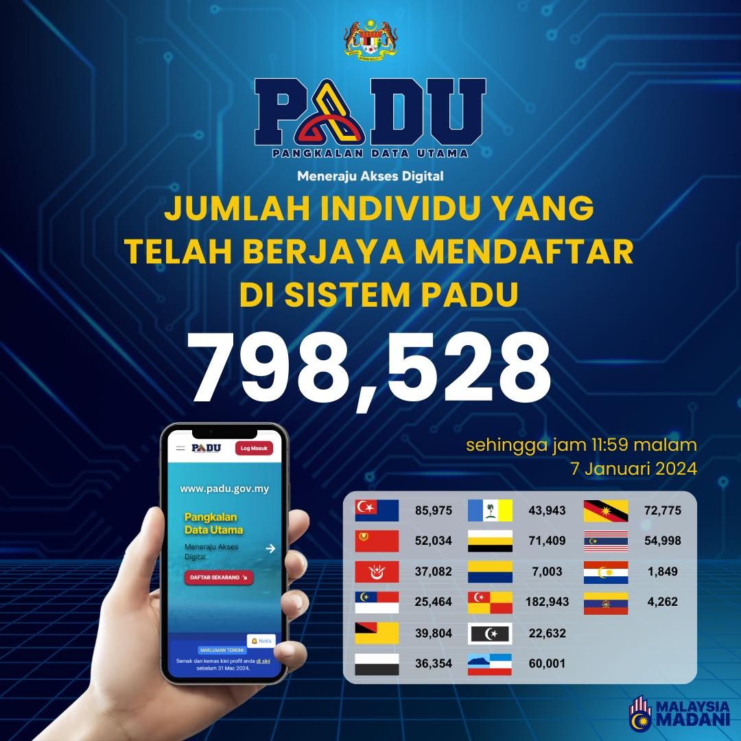 PADU: Nearly 800,000 signed up, 29 mil targeted by 31 March