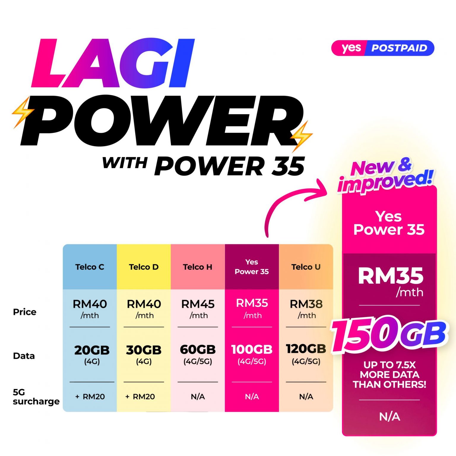 Yes Power 35: 150GB 5G data and unlimited calls for RM35