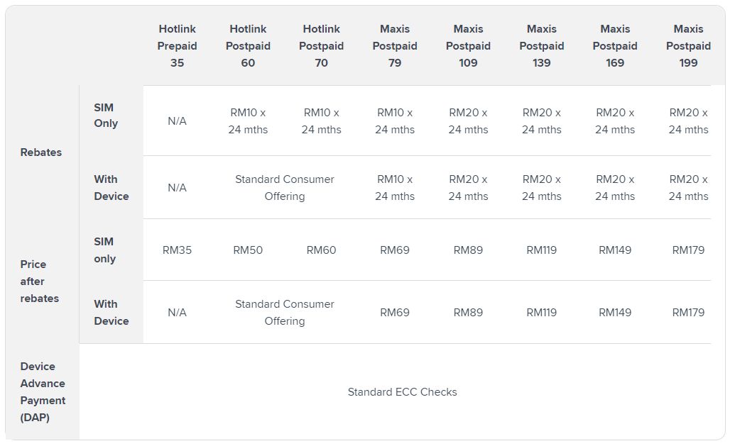 Pakej pHailing Rahmah: Maxis offers rebates up to RM480