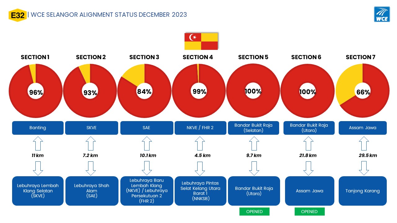 WCE Section 11: Beruas to Taiping Selatan opening soon