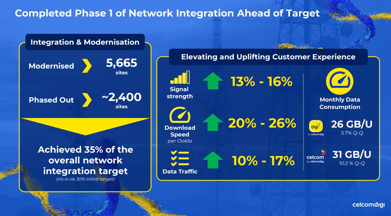 CelcomDigi: Network integration 35% completed, up to 26% improvement in download speed - SoyaCincau