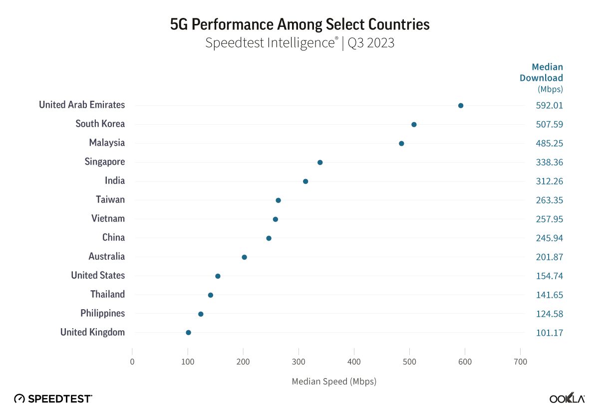 Ookla explains Malaysia's Best Global 5G consistency score