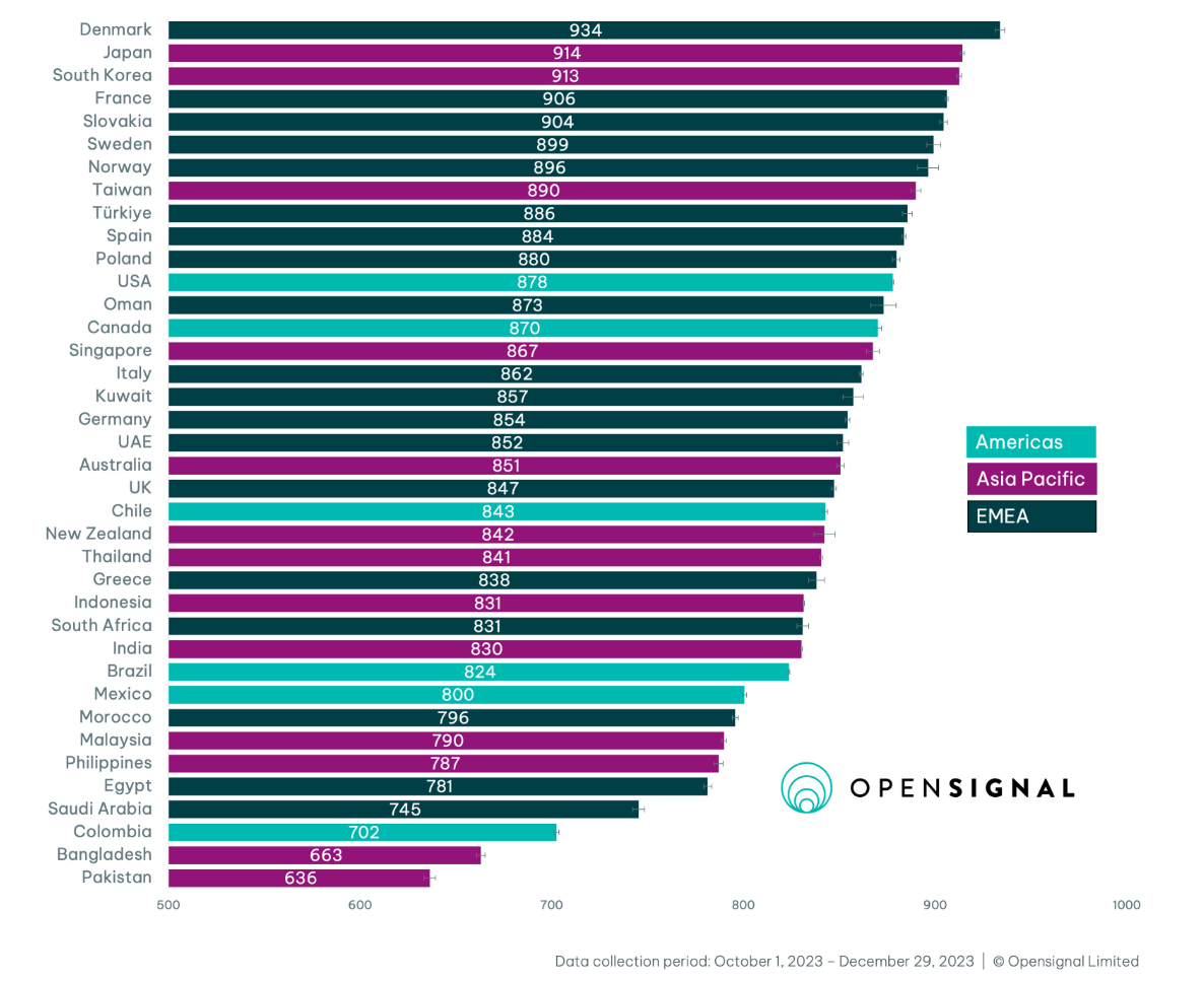 Opensignal: Malaysia lags behind Thailand and Indonesia for telco ...