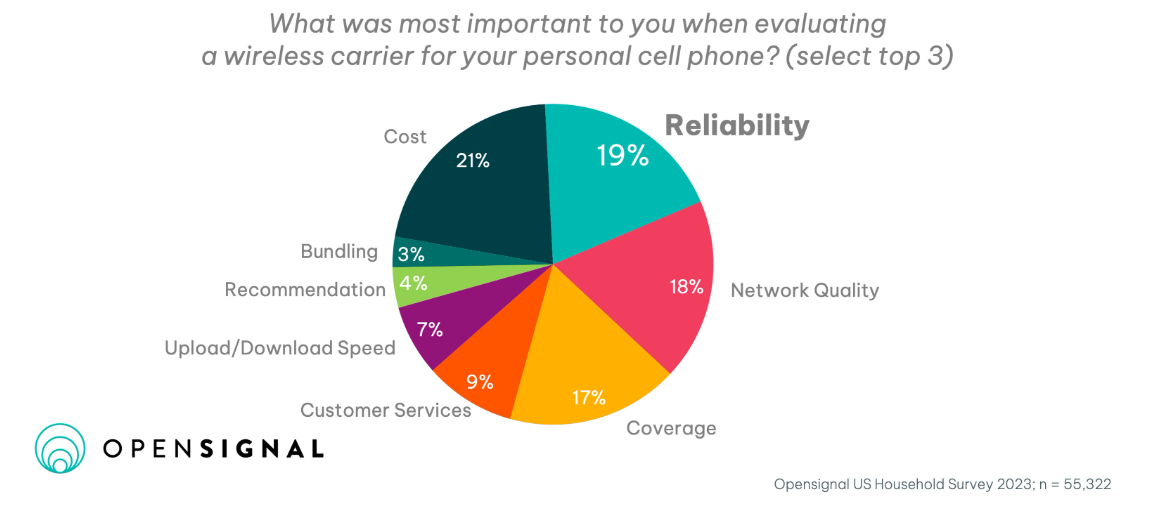 Opensignal: Malaysia lags behind Thailand and Indonesia for telco ...