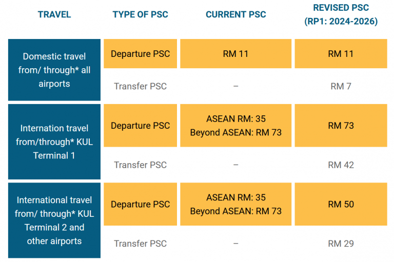 KLIA flights to cost more from June 2024. This is what you need to know about the revised PSC ...