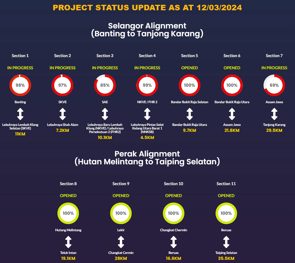 WCE Highway: How to drive from KL to Taiping/Penang