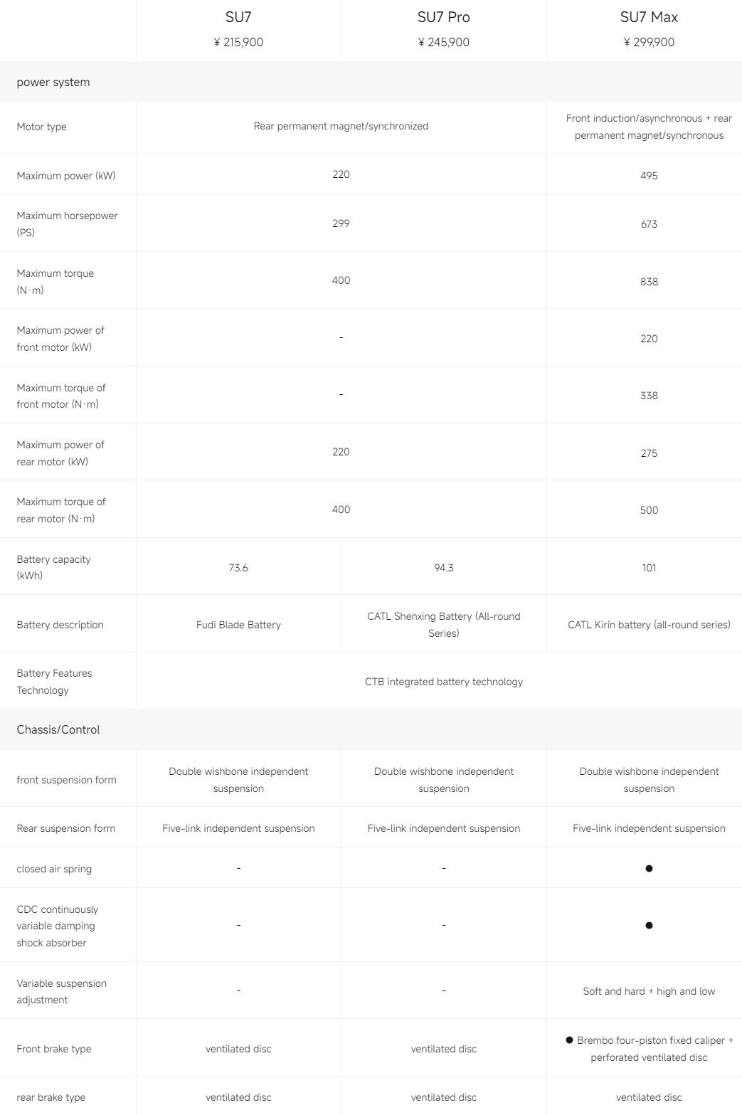 Xiaomi SU7 EV: Here's the official price and specs