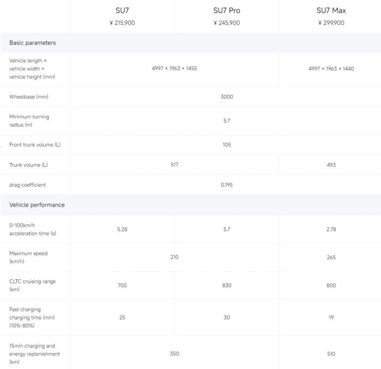 Xiaomi SU7 EV: Here's the official price and specs