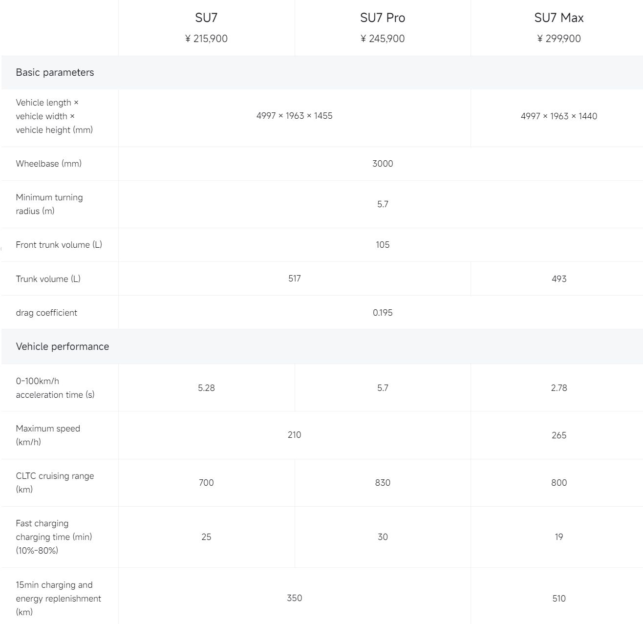 Xiaomi SU7 EV: Here's the official price and specs