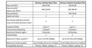 Disney+ Hotstar to increase price in Malaysia to RM79.90