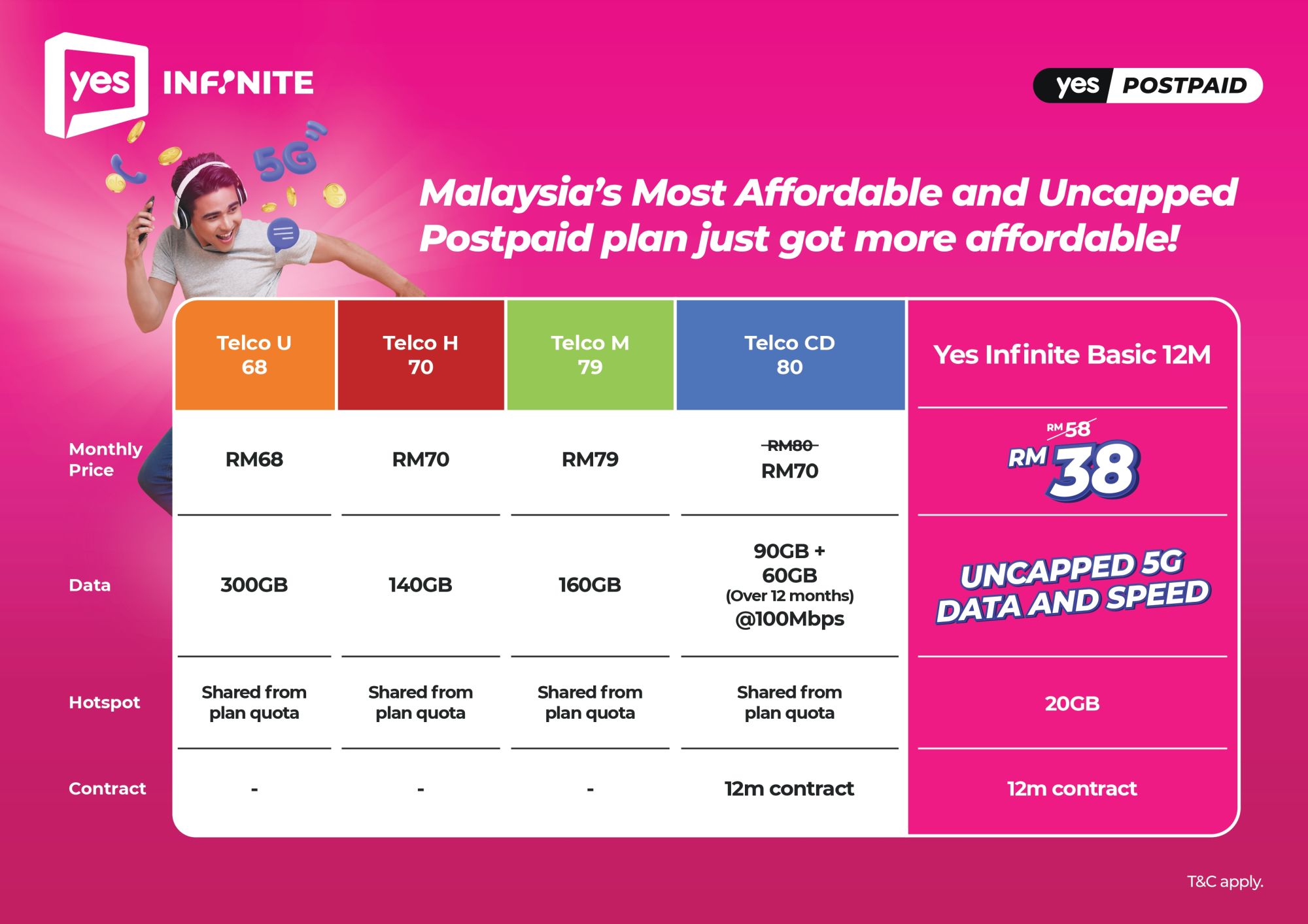 Yes 5G Infinite Postpaid: Save up to RM80 on 12-month contract