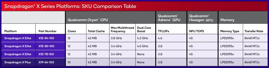 Qualcomm expands Snapdragon X lineup with Snapdragon X Plus platform