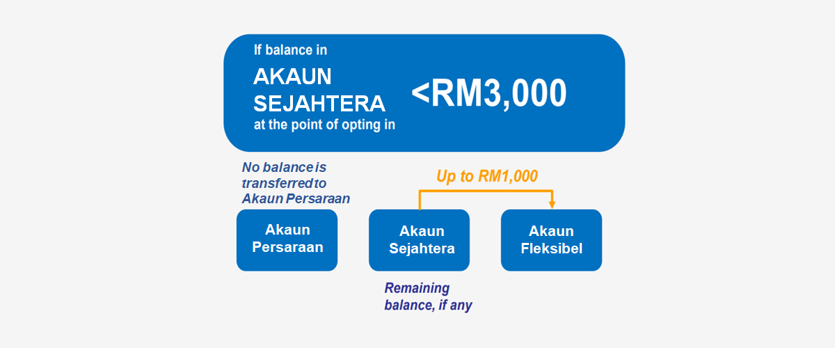 EPF Account Fleksibel: Here's everything to know about EPF Account 3
