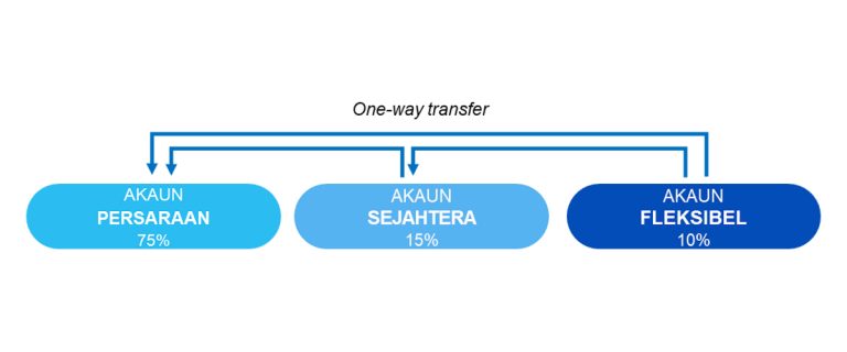 EPF Account Fleksibel: Here's everything to know about EPF Account 3