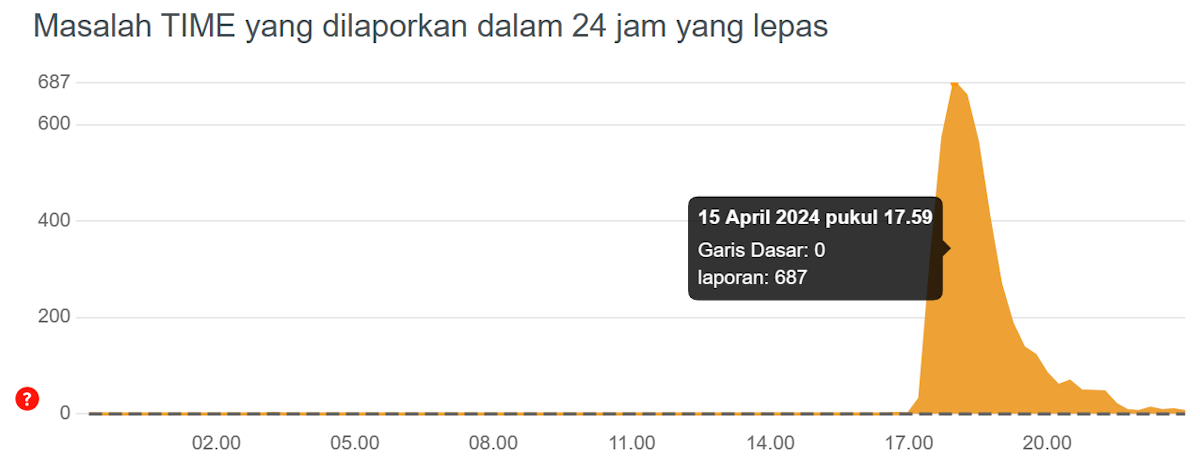 Time Internet customers suffers the worst downtime in the ISP's history