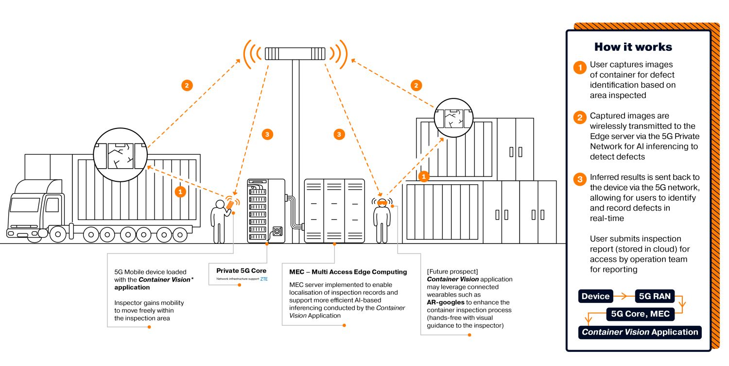 U Mobile and Enfrasys conducts Private 5G Network PoC