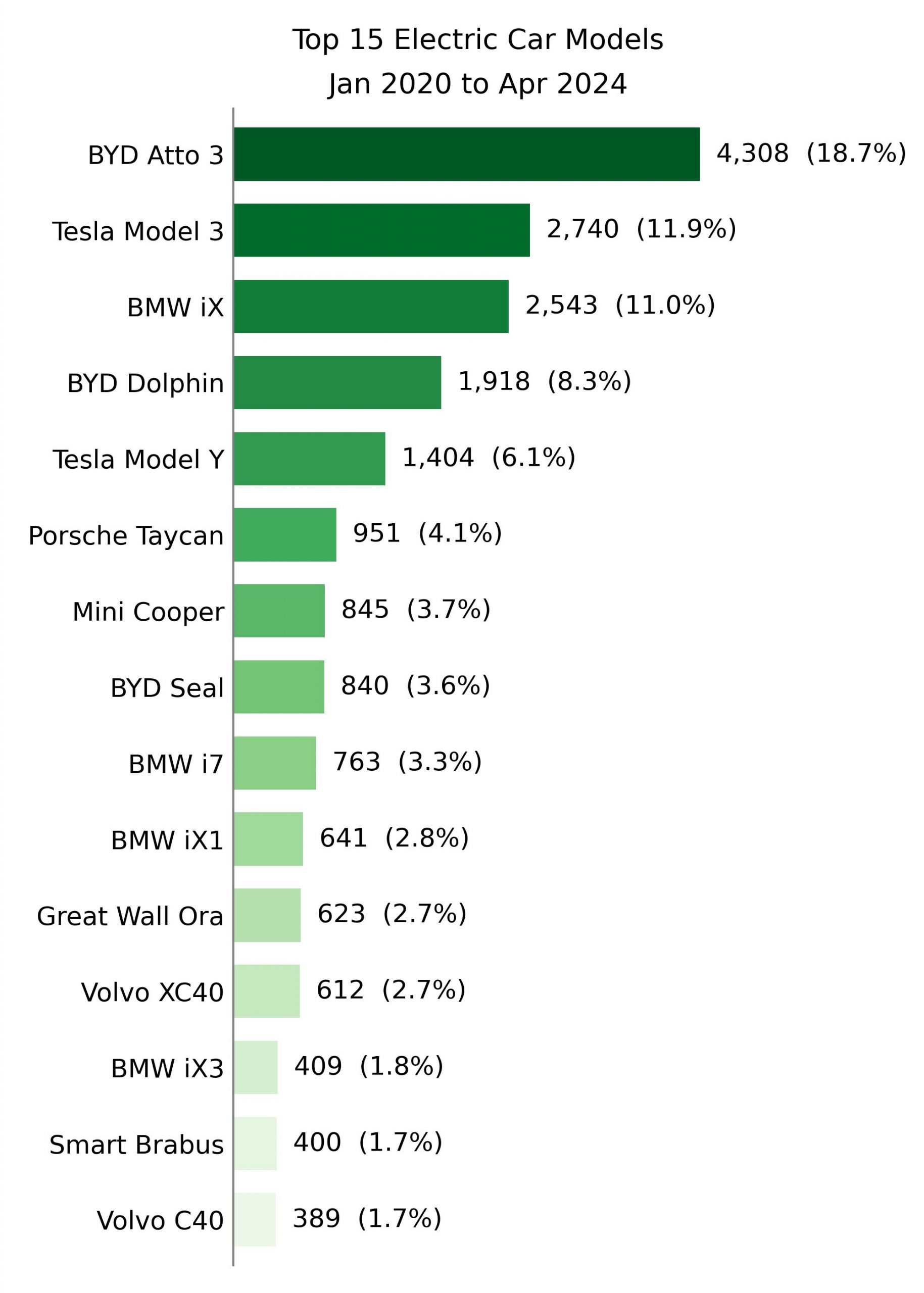 EV registrations Malaysia: Here are the most popular models