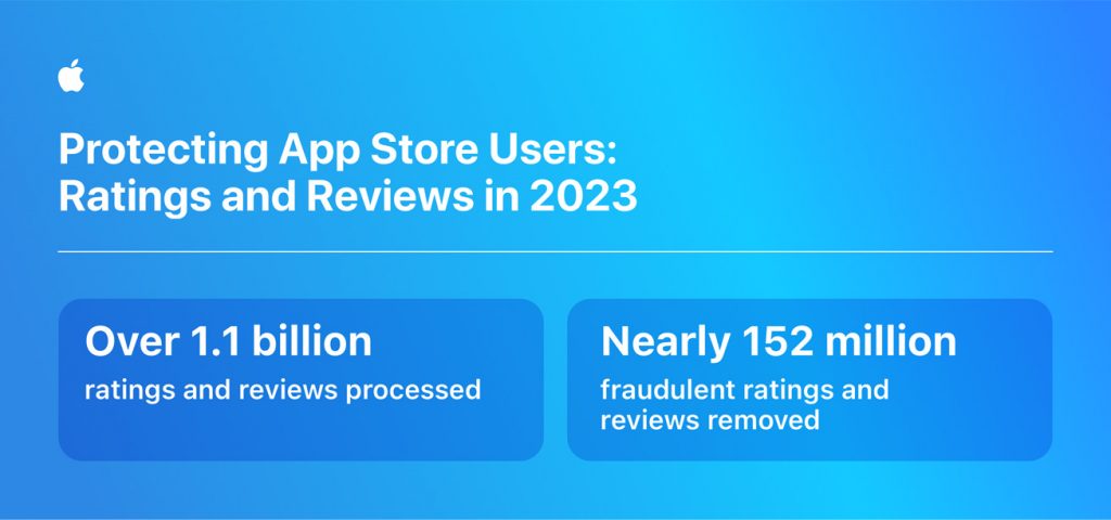 App Store has stopped over RM33 billion in fraud since 2020