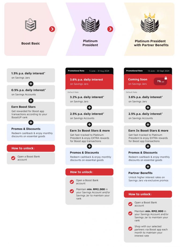 Boost Bank launched, Malaysia's 1st home-grown digital bank