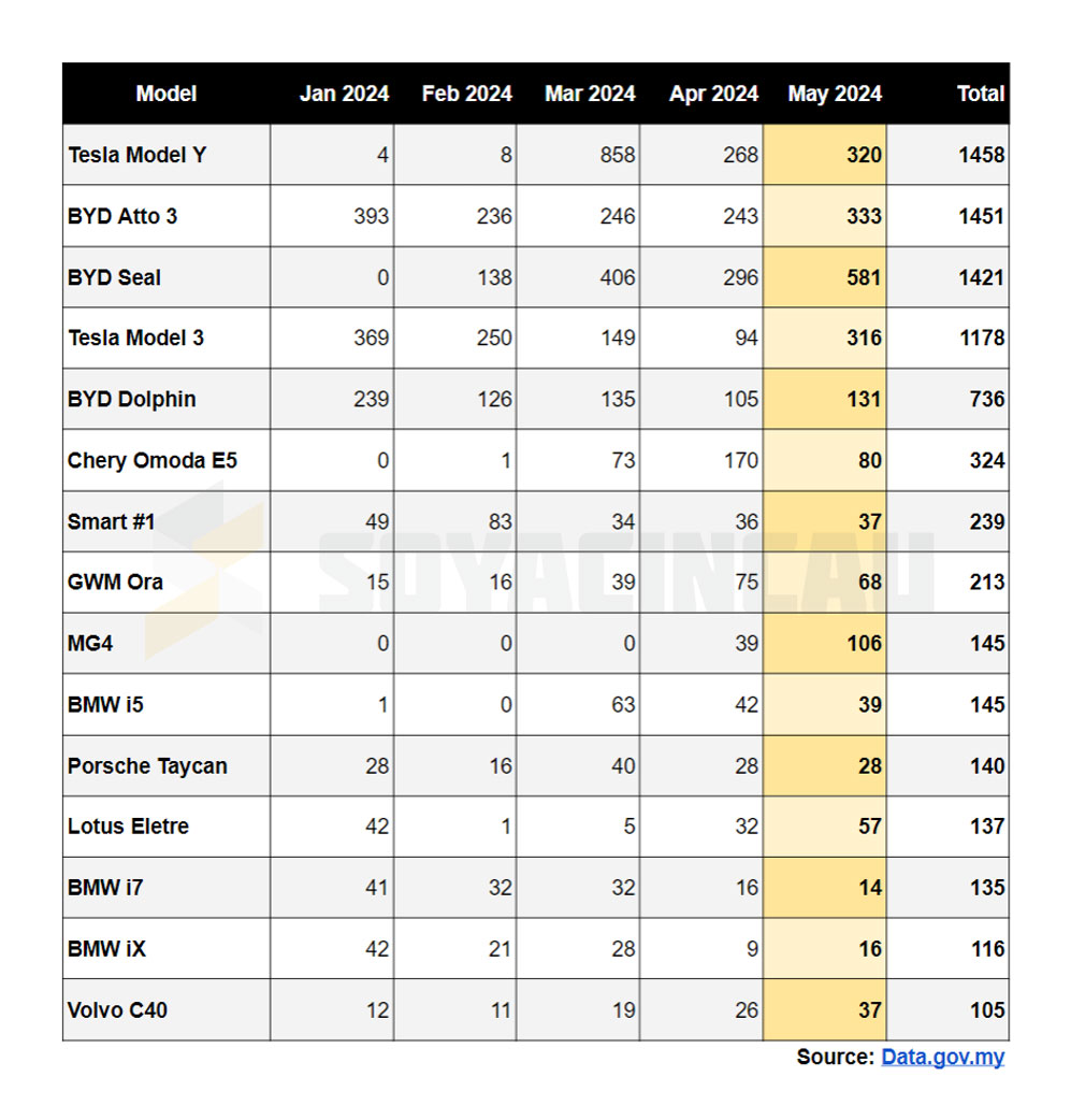 EV registrations (May 2024): Most popular models in Malaysia