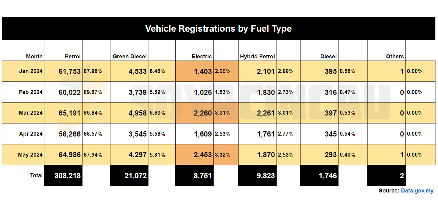 EV registrations (May 2024): Most popular models in Malaysia