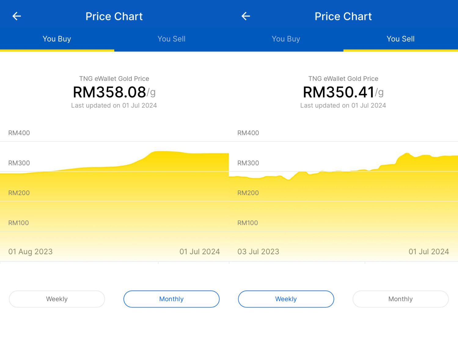 TNG eWallet e-Mas: Buy gold from as little as RM10
