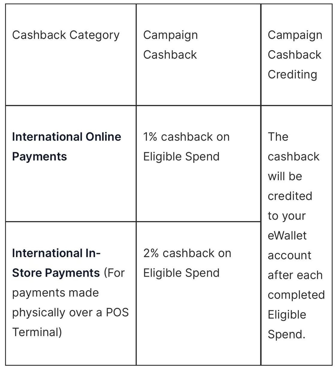 TNG eWallet Visa now offers 2% cashback for overseas spending - SoyaCincau