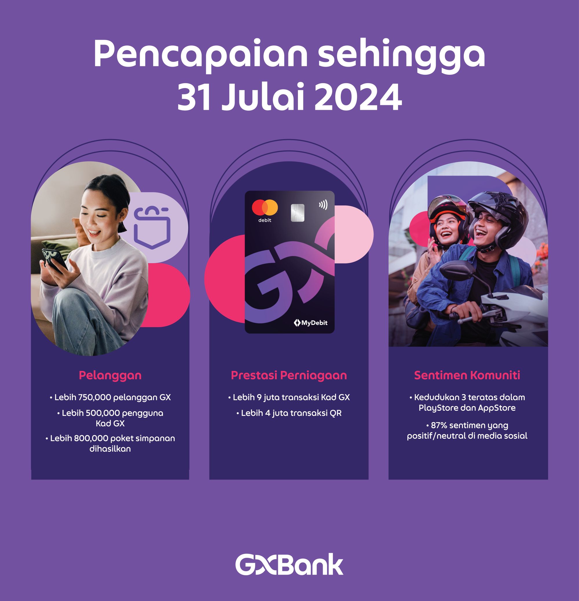 GXBank: Over 750,000 customers acquired in less than a year