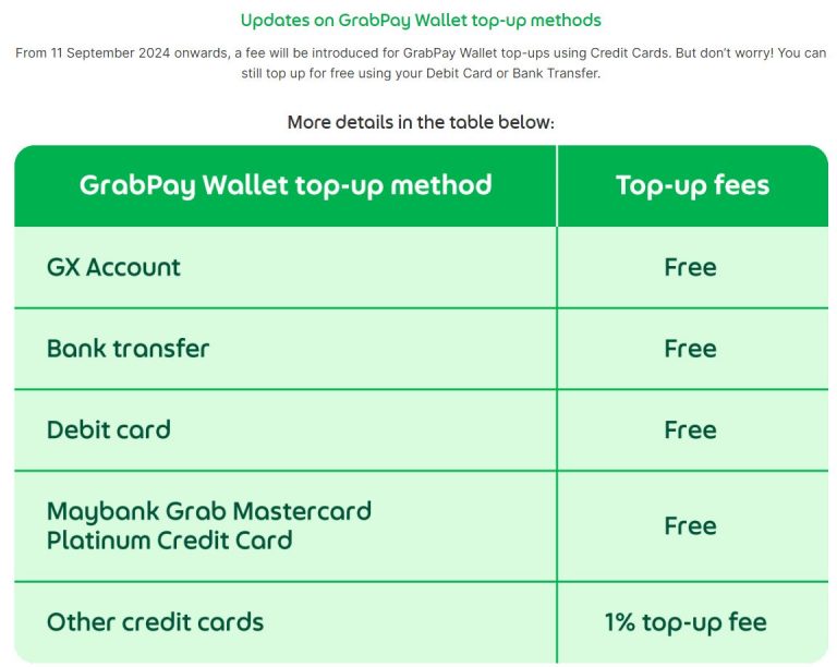 GrabPay eWallet: 1% fee for credit card reloads from 11 Sept
