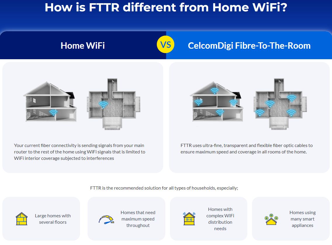 CelcomDigi offers 1Gbps Fibre Broadband with free FTTR