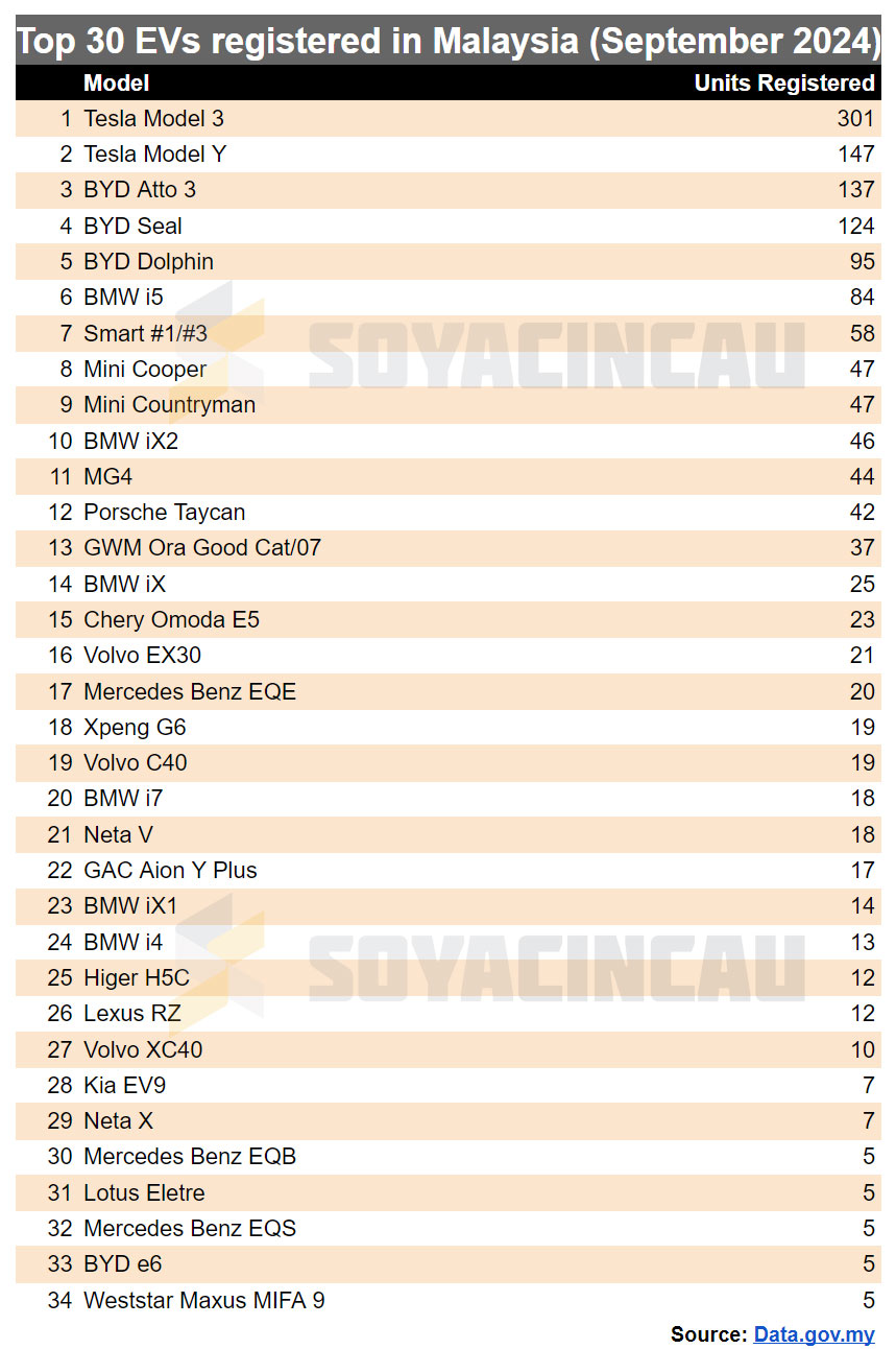 EV Registrations (Sept 2024): Most popular EVs in Malaysia