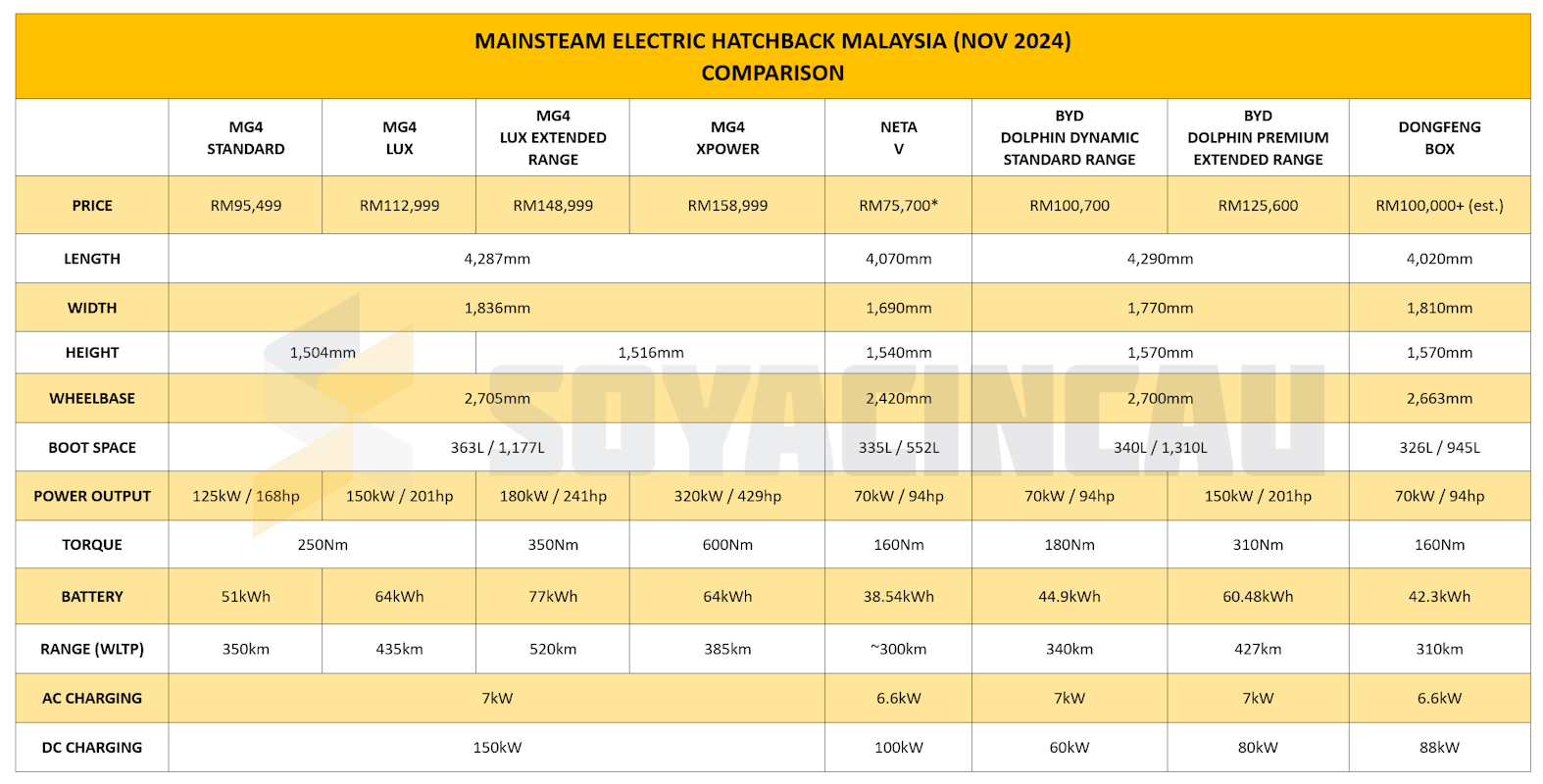 MG4 EV now available for less than RM96k in Malaysia