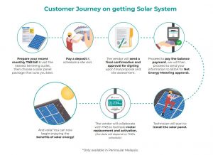 Senheng offers home solar solutions nationwide, with 0% interest plans ...