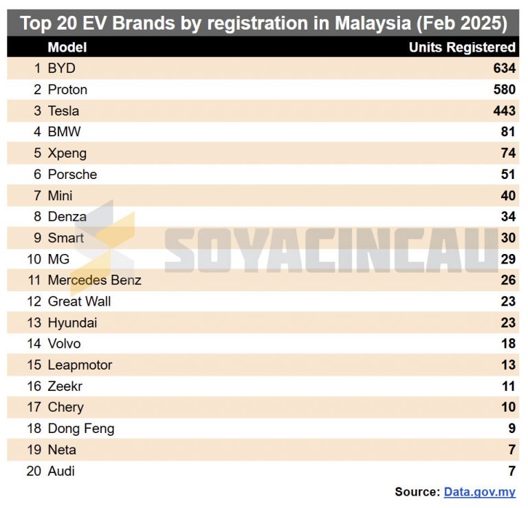 EV Registrations (Feb 2025): Most popular EVs in Malaysia