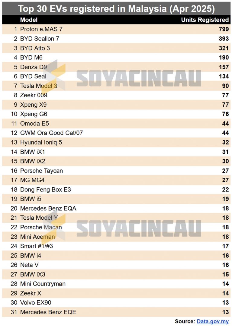 EV Registrations (April 2025): Most popular EVs in Malaysia