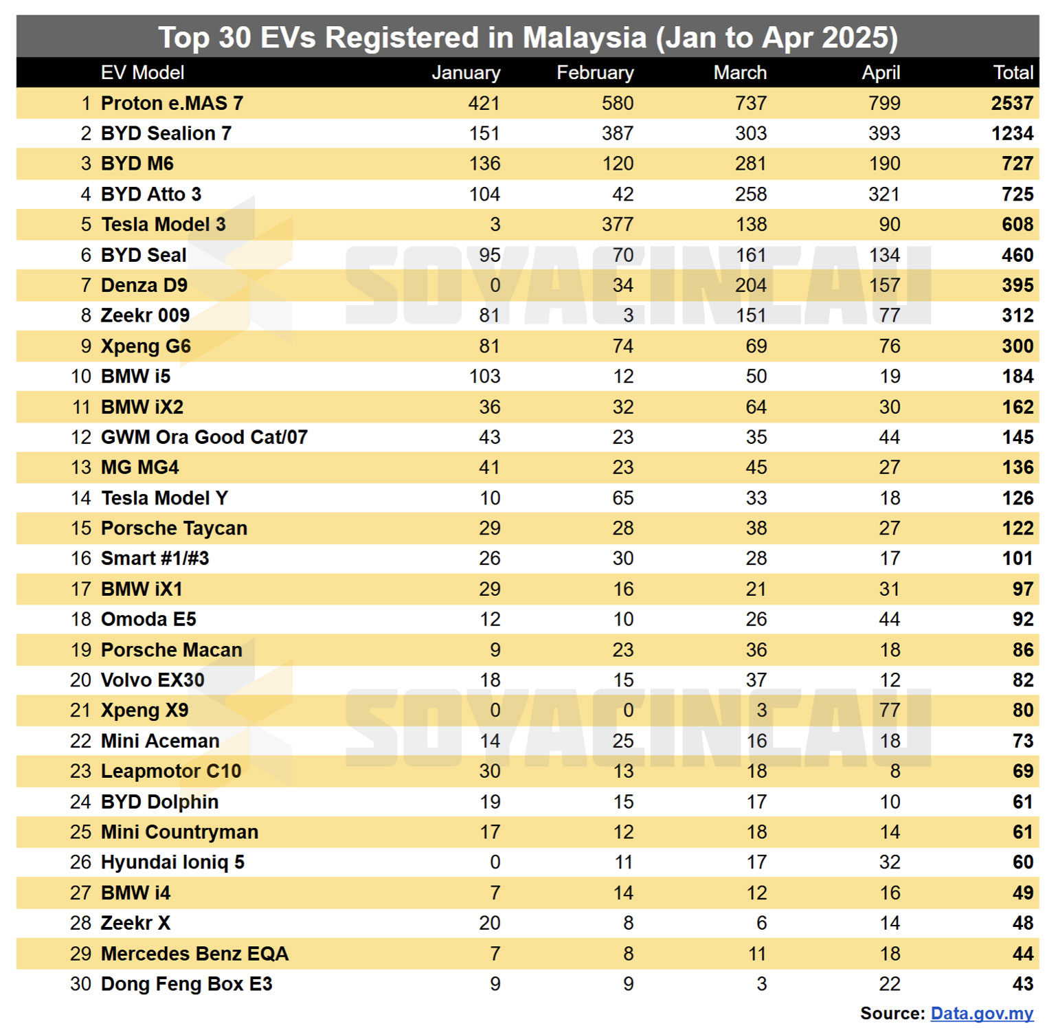 EV Registrations (April 2025): Most popular EVs in Malaysia
