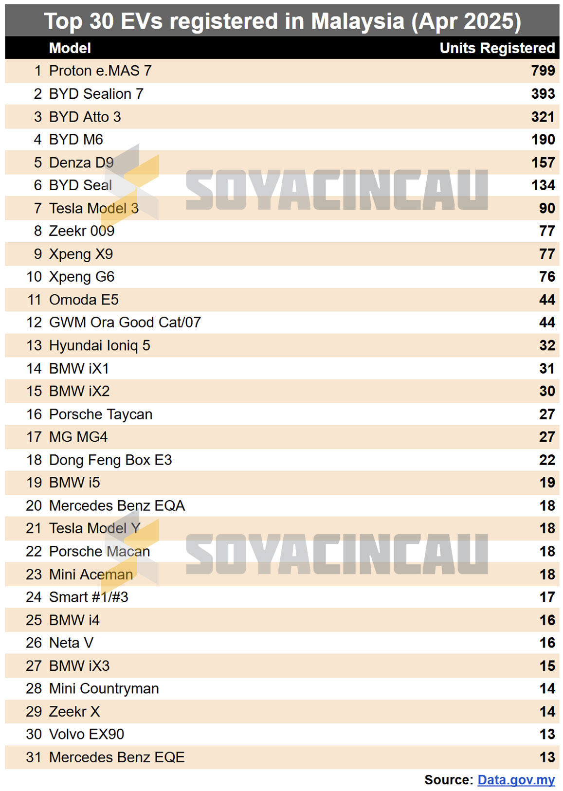 EV Registrations (April 2025): Most popular EVs in Malaysia