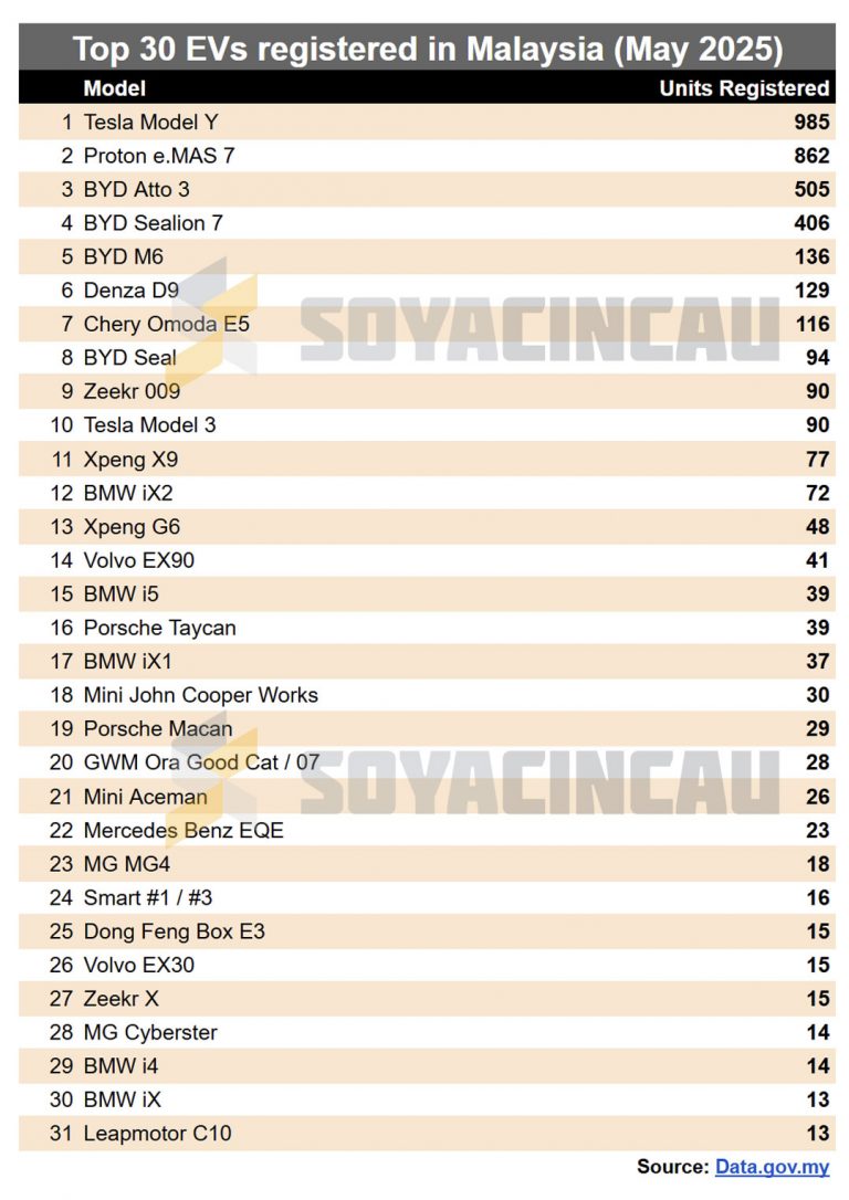 EV Registrations (May 2025): Most popular EVs in Malaysia