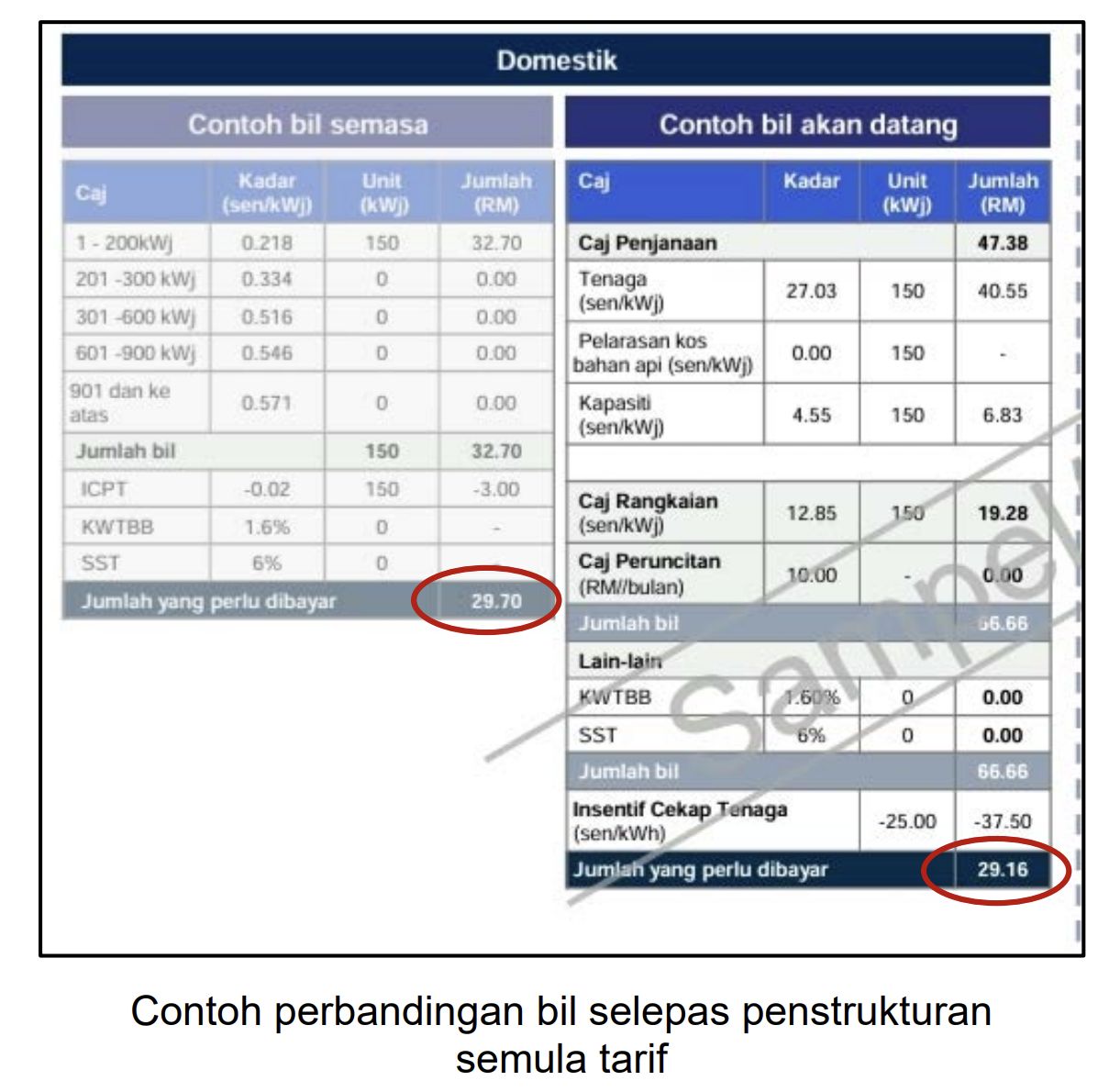 TNB Electricity Bill Comparison: Old versus New (July 2025) - SoyaCincau