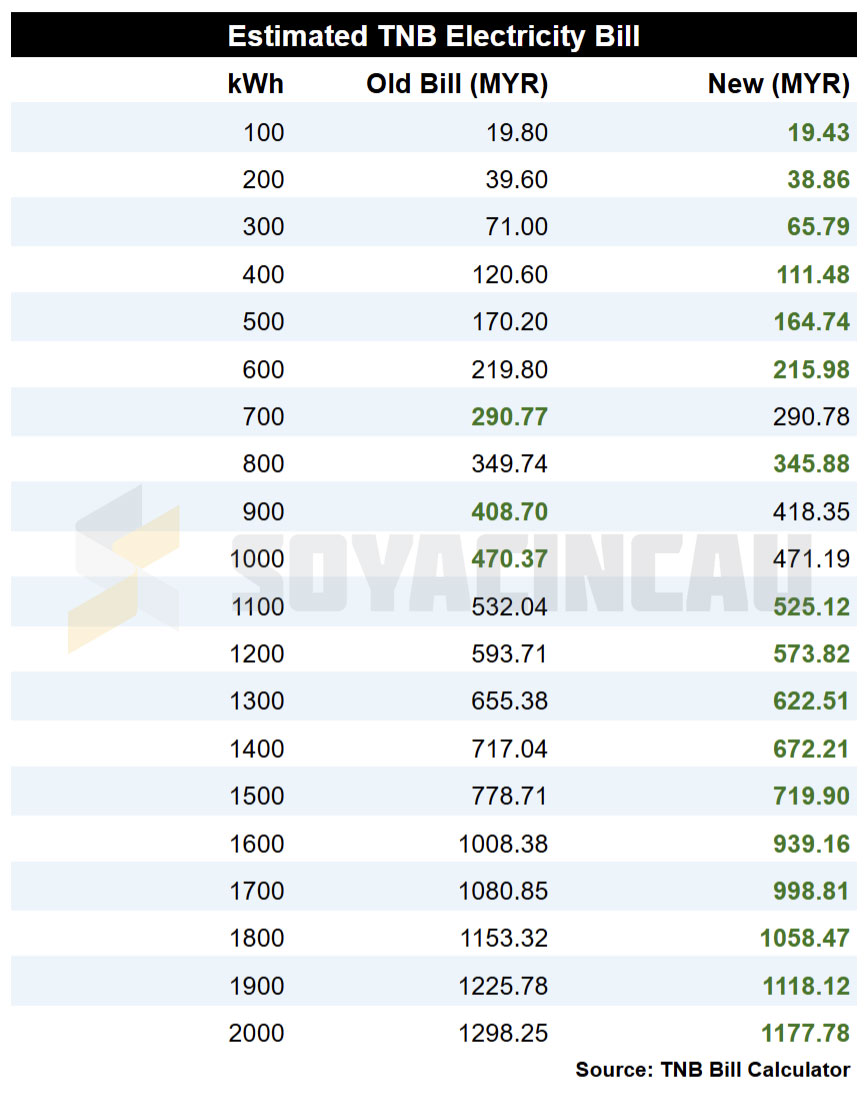 TNB Electricity Bill Comparison: Old versus New (July 2025) - SoyaCincau