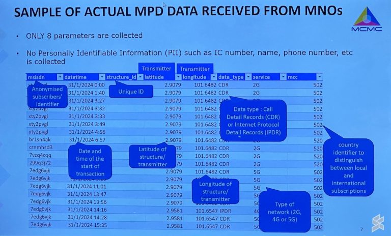 MCMC Mobile Phone Data: A look into its data sample, lack of public consultation, no opt out ...